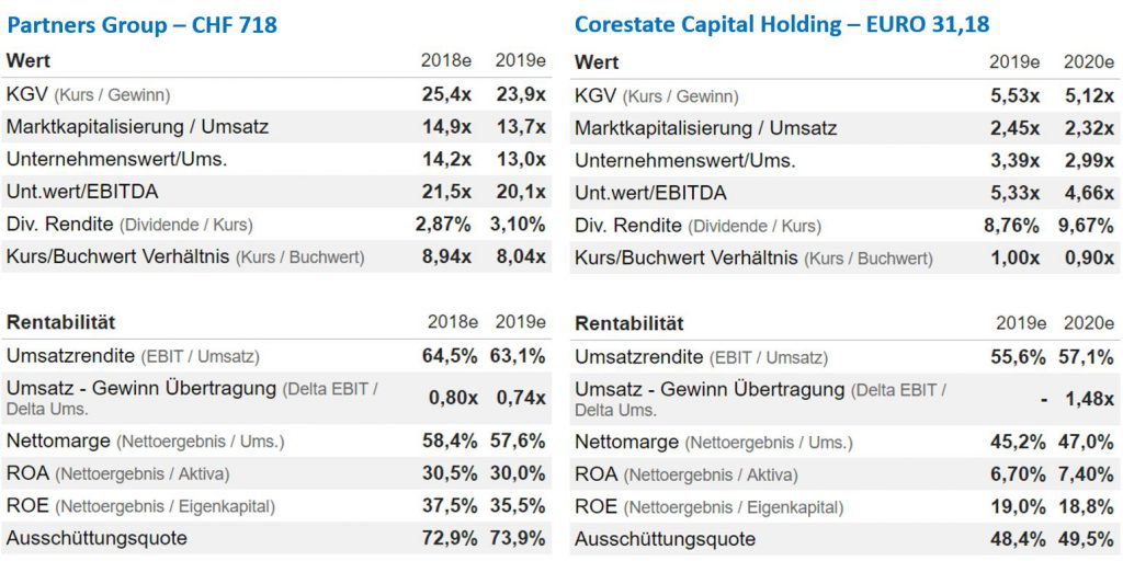 Partners Group - die besser Corestate Capital? - VERUS Capital Partners