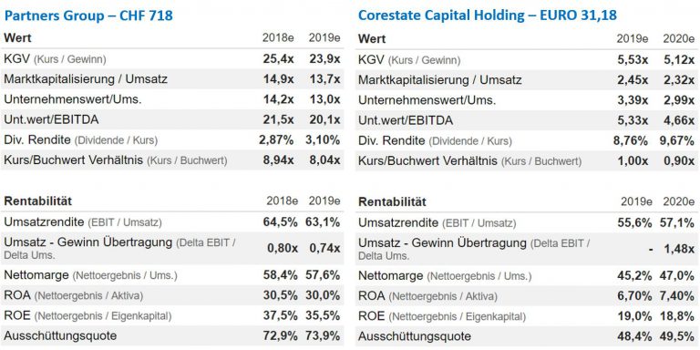 Partners Group - die besser Corestate Capital? - VERUS Capital Partners