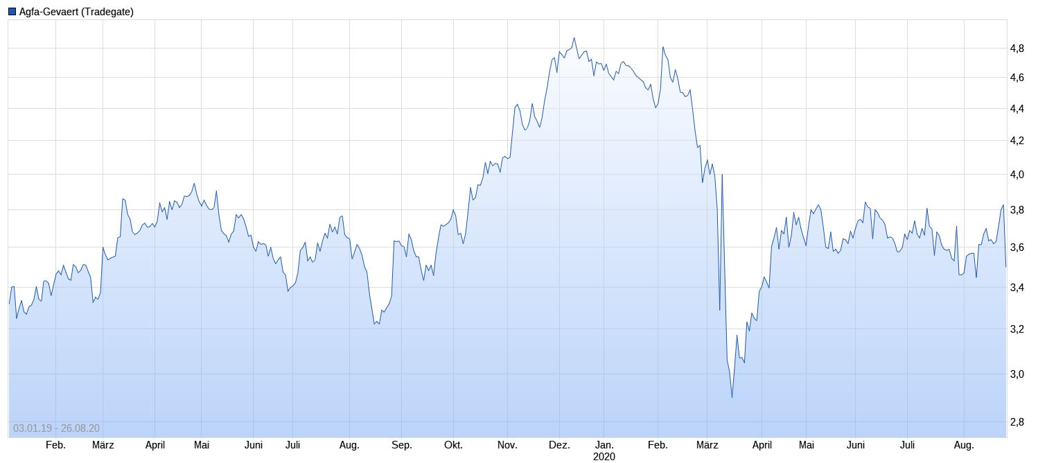 Agfa-Gevaert – versteckte Werte - VERUS Capital Partners