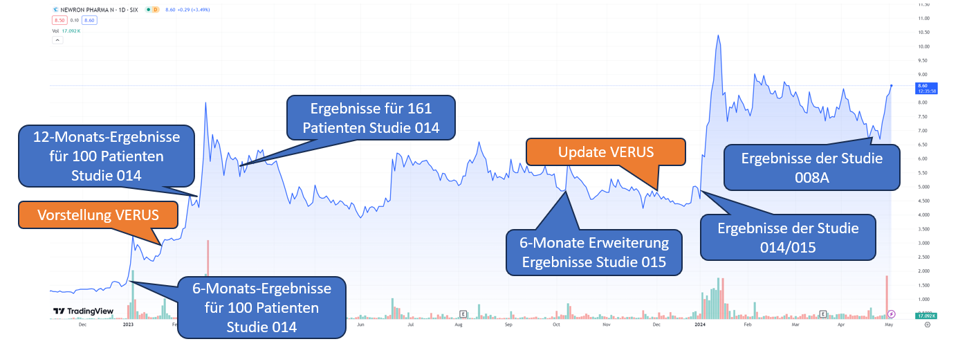 Newron - die Reise geht weiter - VERUS Capital Partners
