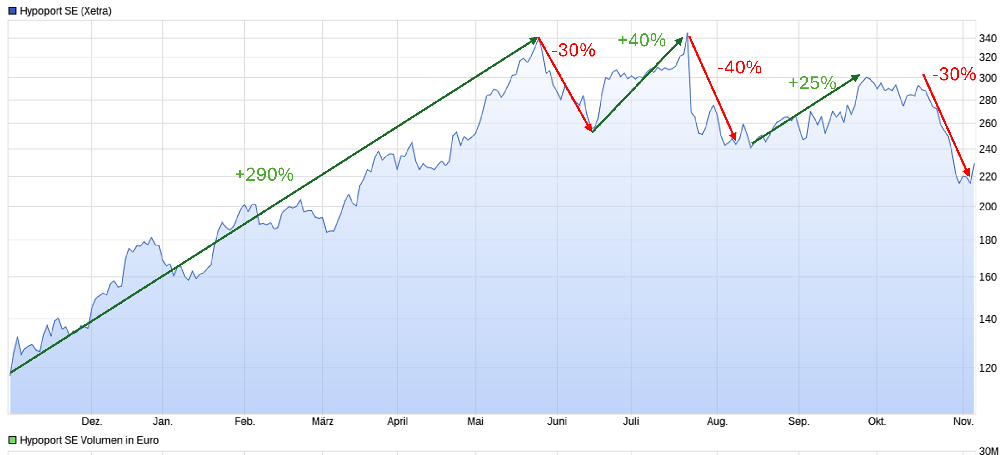 Kurzupdates Burford Capital, Hypoport, Medios, Haier Smart Home, Newron ...